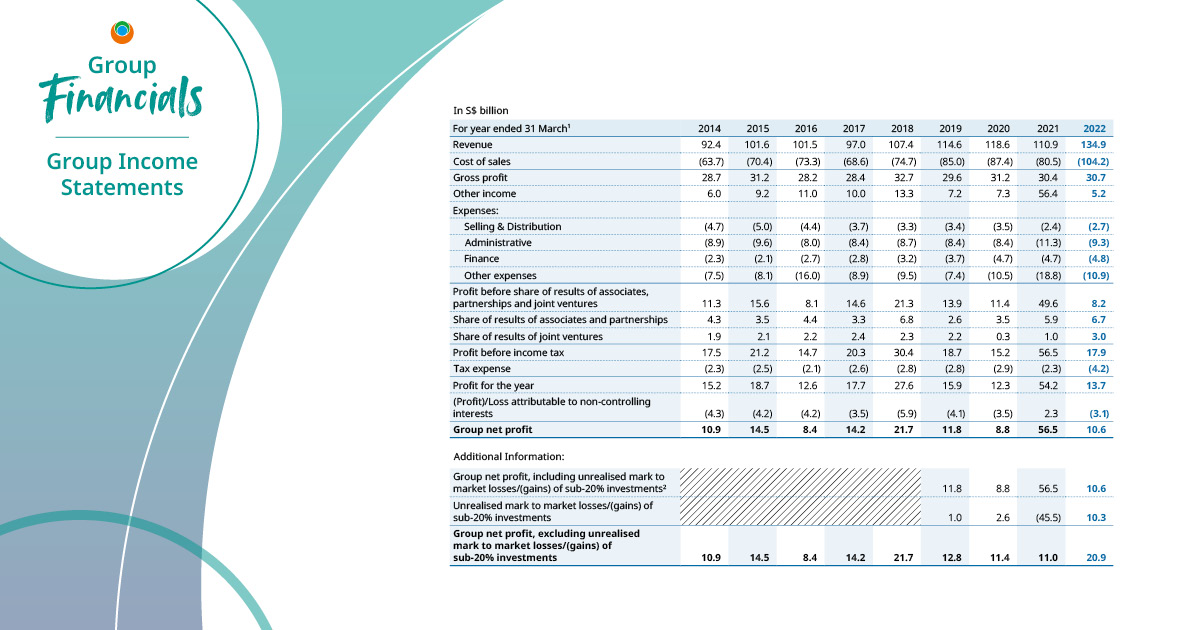Group Income Statements - Group Financials | Temasek Review 2022