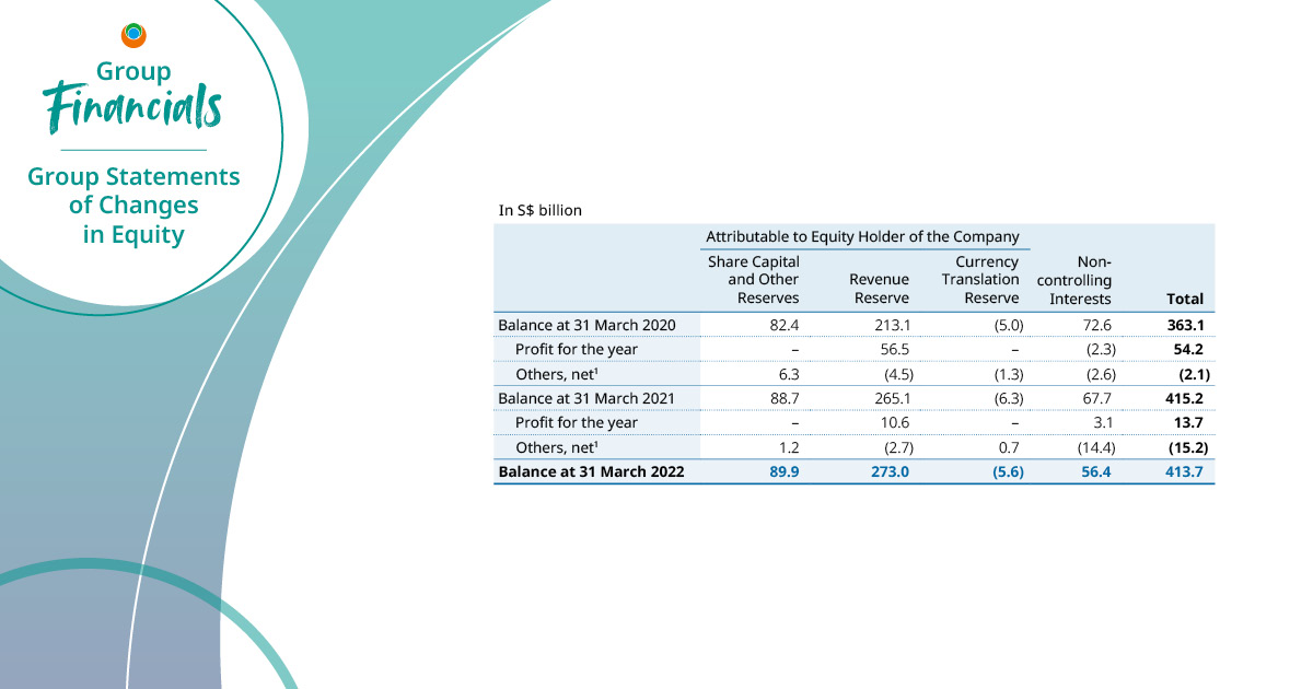 Group Statements of Changes in Equity - Group Financials | Temasek ...